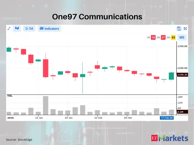 One97 Communications among 5 stocks flashing bullish signals, hinting ...