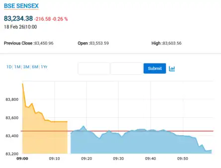Market Highlights: Sensex settles 283 pts higher, Nifty above 25,800 ...
