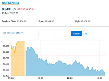Market Highlights: Sensex plummets 1,236 pts, Nifty below 25,500 ...
