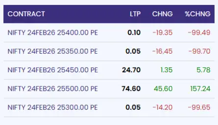 Market Highlights: Sensex plummets 1,069 pts, Nifty below 25,450; TechM ...