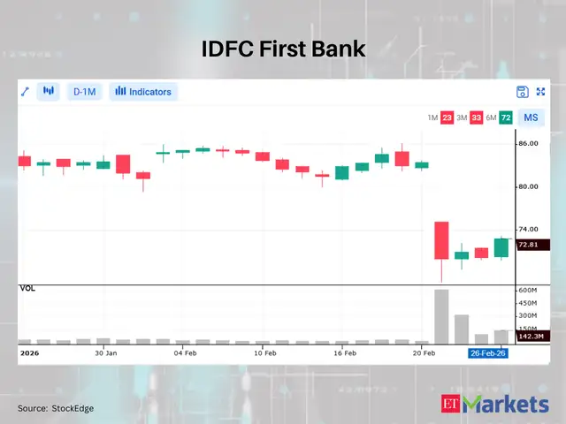 IDFC First Bank among 5 stocks showing bullish signals - Technical ...