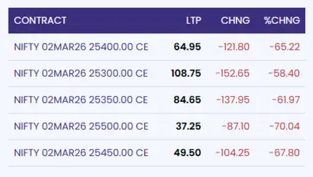 Stock Market Highlights: Sensex slumps 961 pts in late selloff, Nifty ...