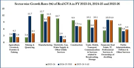 India Q3 GDP FY26 Data highlights: Economic Survey's growth projection ...