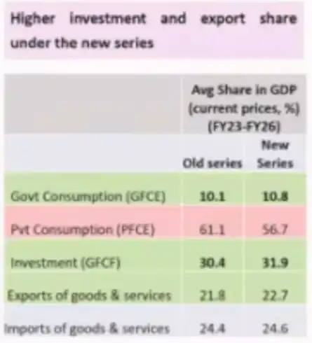 India Q3 GDP FY26 Data highlights: Economic Survey's growth projection ...
