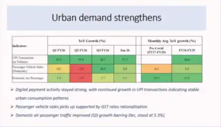 India Q3 GDP FY26 Data highlights: Economic Survey's growth projection ...