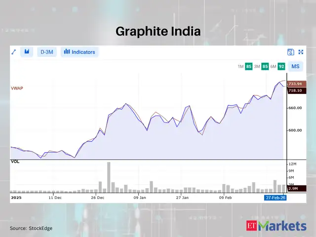 Graphite India - Reliance Power among 4 stocks close crossing below ...