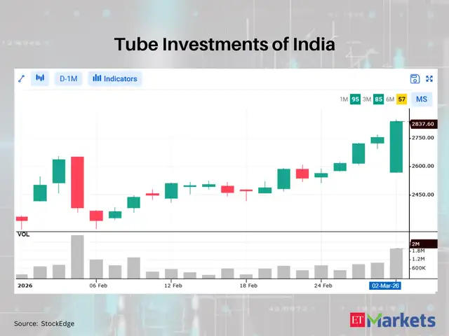 BASF India, Solar Industries among 5 Nifty 500 stocks flash White ...