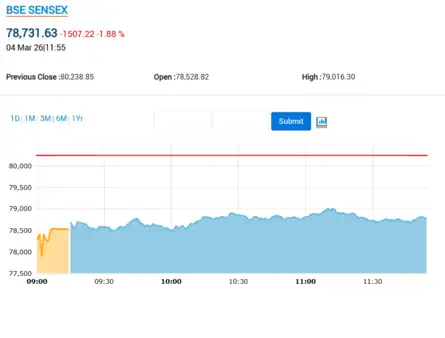 Market Highlights: Sensex settles 1,122 pts lower, Nifty below 24,500 ...