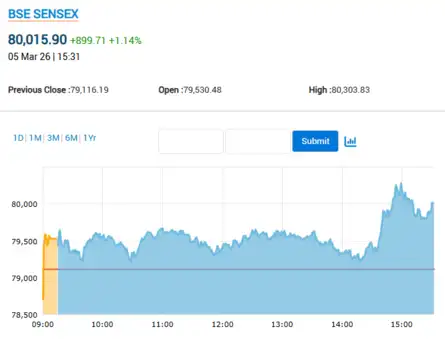 Stock Market Highlights: Sensex settles 900 pts higher, Nifty above ...