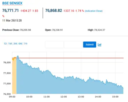Sensex Today | Nifty 50 | Market Highlights: Sensex settles 1,342 pts ...