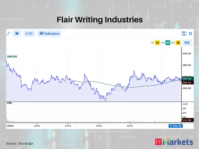 Flair Writing Industries - Negative Breakout: These 10 stocks cross ...