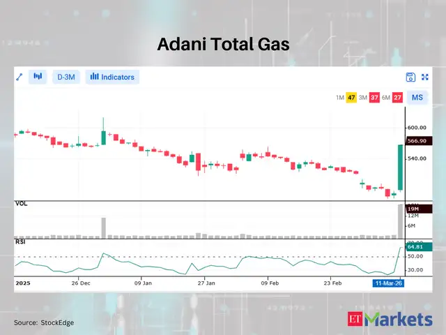 Adani Total Gas - Adani Total Gas among 6 stocks showing bullish RSI ...