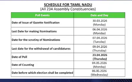 Election Date 2026 Announcement Live: ECI announces poll dates For West ...