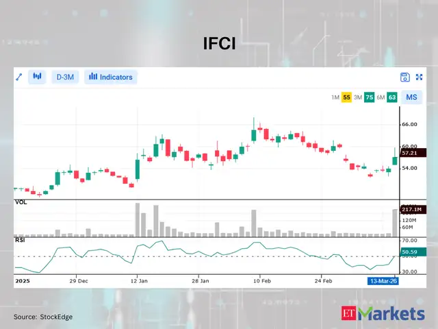 IFCI among 4 stocks showing bullish RSI upswing - Trend watch | The ...