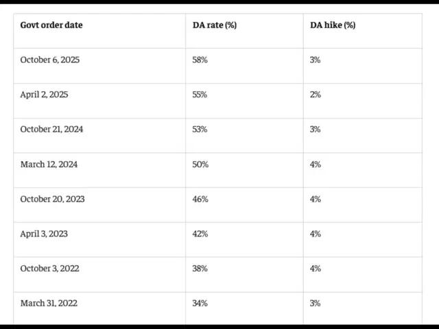 DA hike: Expected announcement date in 2026 and latest updates for ...