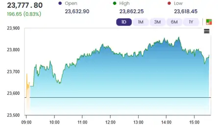 Sensex Today | Nifty 50 | Stock Market Highlights | Closing Bell ...