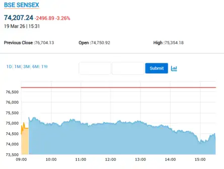 Sensex Today | Nifty 50 | Stock Market Highlight | Closing Bell: Sensex ...
