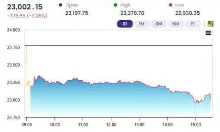 Sensex Today | Nifty 50 | Stock Market Highlight | Closing Bell: Sensex ...