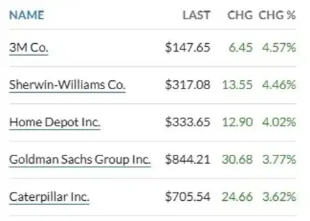 US Stock Market Today | Dow Jones | Nasdaq Highlights: Dow jumps 631 ...