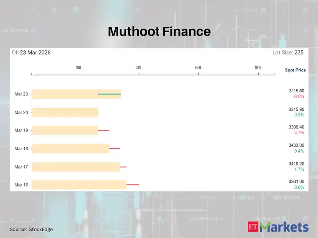 Oberoi Realty - Muthoot Finance among 6 F&O stocks with a sharp rise in ...