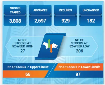 Sensex Today | Nifty 50 | Stock Market Highlights | Sensex settles ...
