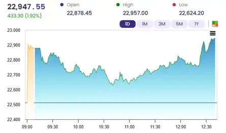 Sensex Today | Nifty 50 | Stock Market Highlights | Sensex settles ...