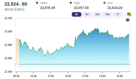 Sensex Today | Nifty 50 | Stock Market Highlights | Sensex settles ...