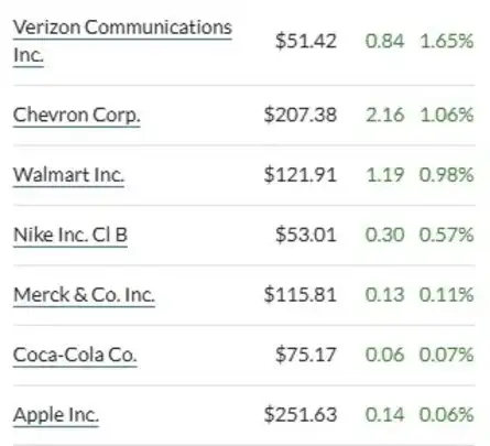 US Stock Market Today | Dow Jones | Nasdaq: Dow falls 84 points, Nasdaq ...
