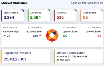 Sensex Today | Nifty 50 | Stock Market Highlights: Sensex settles 1,205 ...