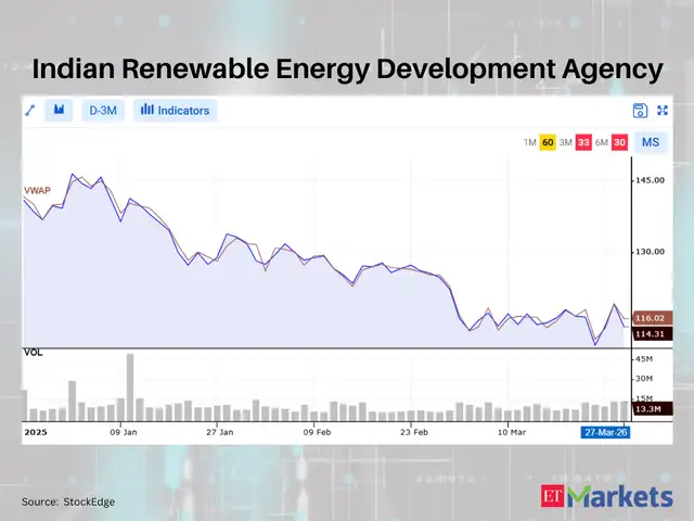 Indian Renewable Energy Development Agency - BSE, SBI among 5 stocks ...