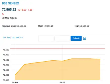 Sensex Today | Nifty 50 | Stock Market Crash Highlights: Sensex settles ...