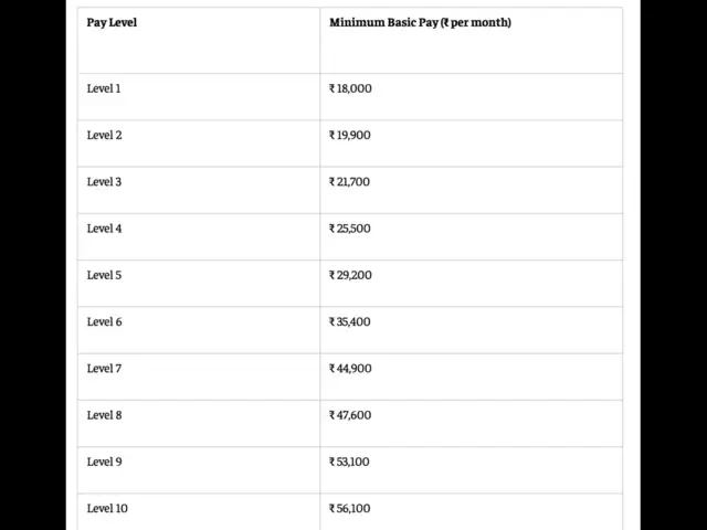 8th Pay Commission salary hike: Will fitment factor jump like 6th & 7th ...