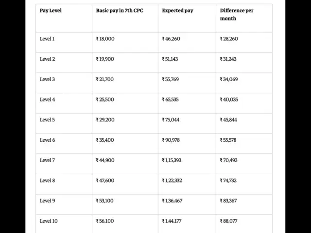 8th Pay Commission salary hike: Will fitment factor jump like 6th & 7th ...