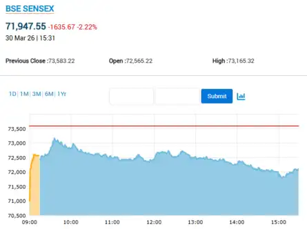 Sensex Today | Nifty 50 | Stock Market Crash Highlights: Sensex settles ...