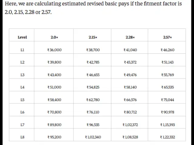 8th Pay Commission new salary calculations: Will employee with Rs ...