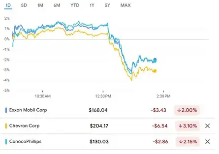 US Stock Market Today | Dow Jones | Nasdaq Highlights: Dow soars 1,125 ...