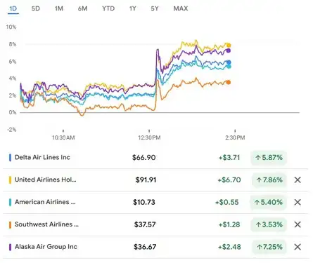 US Stock Market Today | Dow Jones | Nasdaq Highlights: Dow soars 1,125 ...
