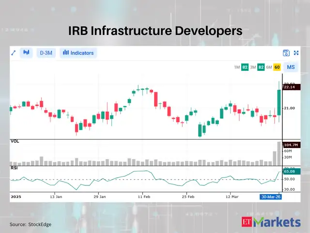 Atul - IRB Infrastructure among 6 stocks showing bullish RSI upswing ...