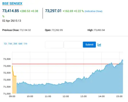 Sensex Today | Nifty 50 | Stock Market Live Updates: Sensex settles 185 ...