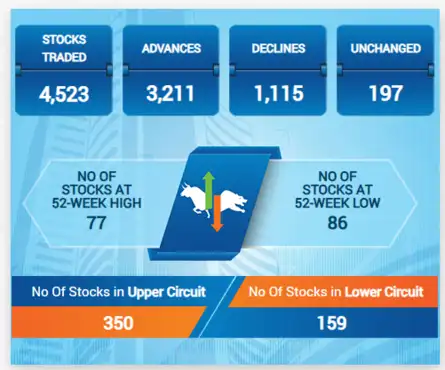 Sensex Today | Nifty 50 | Stock Market Highlights: Sensex rises for 3rd ...