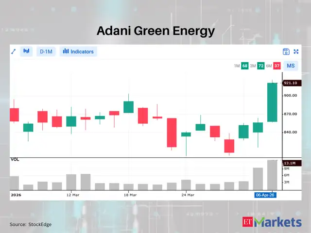 Adani Green Energy - L&T Finance among 8 stocks flashing bullish ...