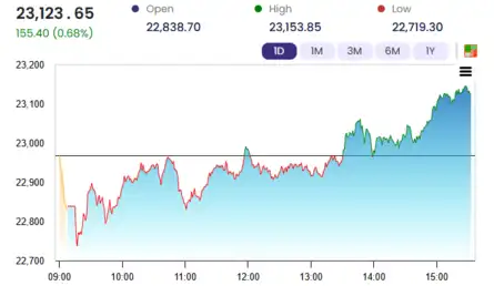 Sensex Today | Nifty 50 | Stock Market Highlights | Closing Bell ...