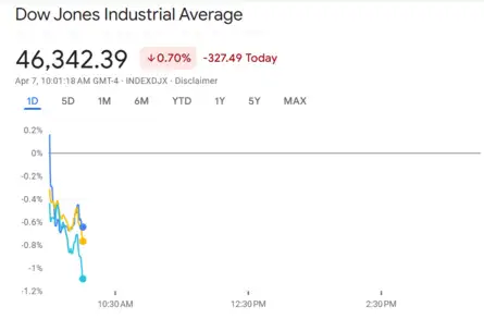 US Stock Market Today | Dow Jones | Nasdaq Highlights: US stocks close ...