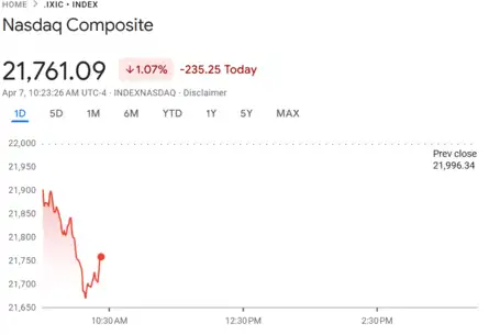 US Stock Market Today | Dow Jones | Nasdaq Highlights: US stocks close ...