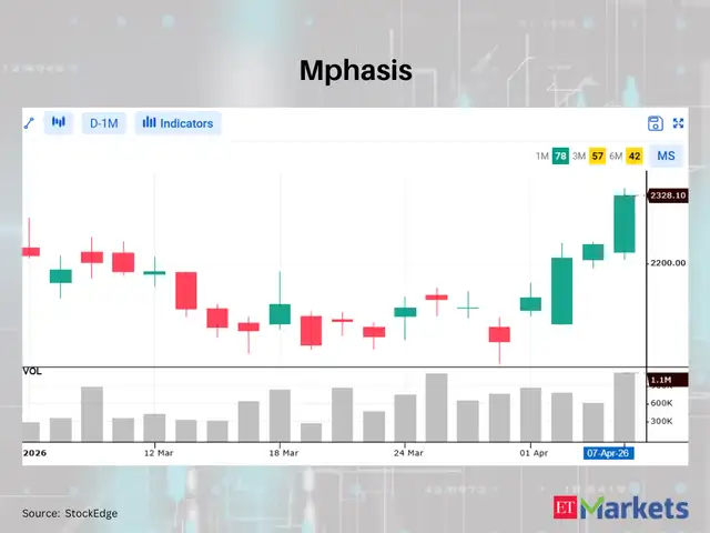 Wipro among 5 stocks flashing bullish signals, hinting at a possible ...