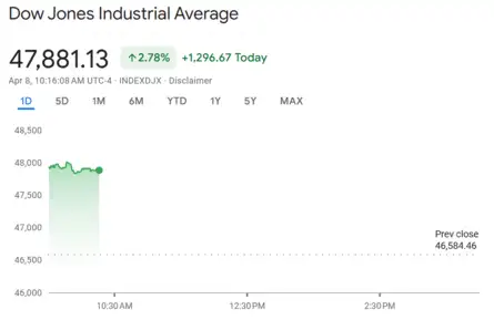 US Stock Market Today | Dow Jones | Nasdaq Highlights: Dow Jones surges ...