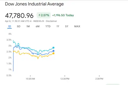 US Stock Market Today | Dow Jones | Nasdaq Highlights: Dow Jones surges ...