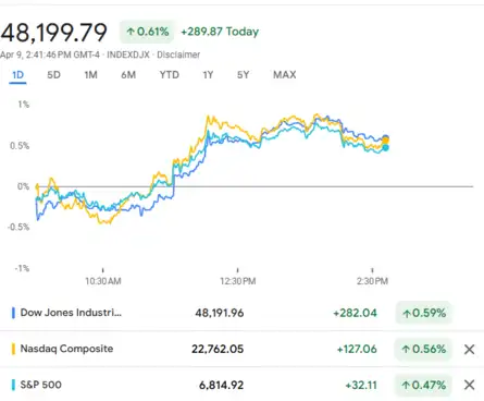 US Stock Market Today | Dow Jones | Nasdaq Highlights: US stocks end ...