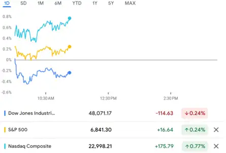 US Stock Market Today | Dow Jones | Nasdaq Live: US stocks end mixed ...