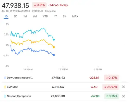 US Stock Market Today | Dow Jones | Nasdaq Live: US stocks end mixed ...